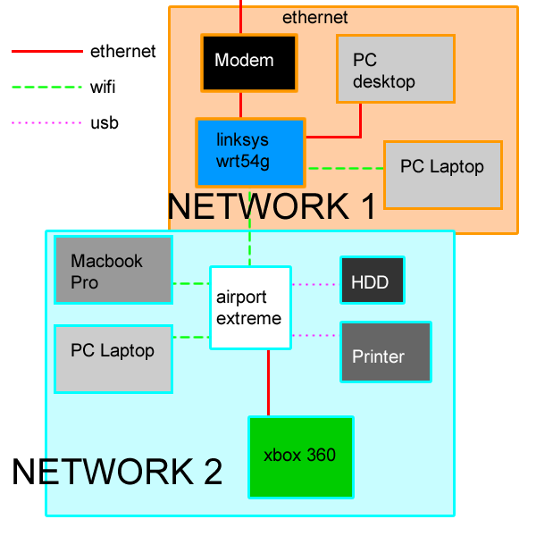 Complex Network Setup | MacRumors Forums Complex Network Setup | MacRumors Forums